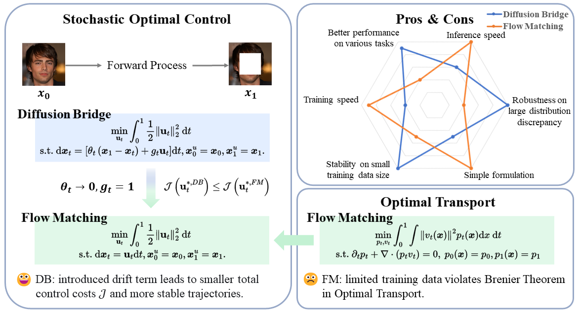 Diffusion Bridge or Flow Matching? A Unifying Framework and Comparative Analysis